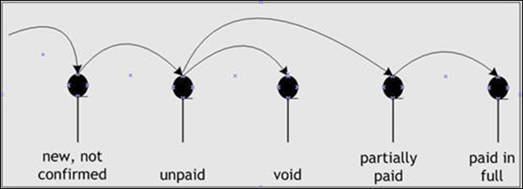 M2M - Accounts receivable invoice and credit memo statuses